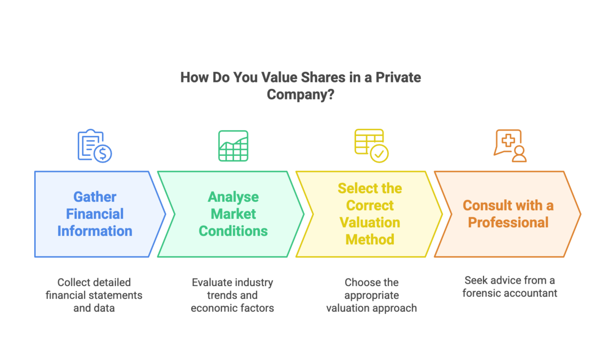 How to Calculate the Share Value of a Private Company