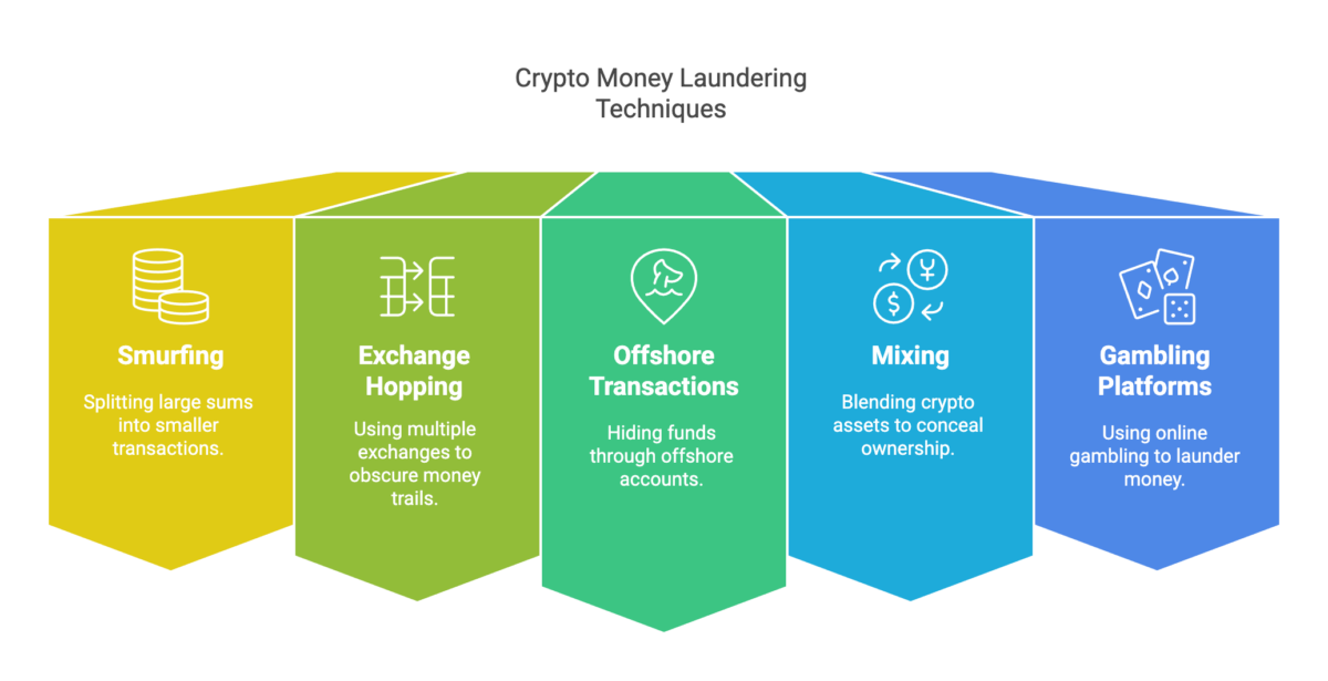 Cryptocurrency Money Laundering: Key Cases & Trends in 2025